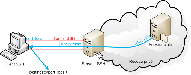 SSH : Le couteau suisse sécurisé – Le blog du Gamb